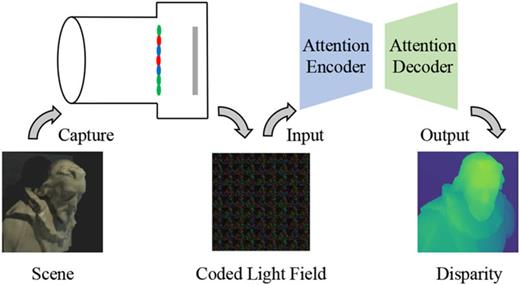 Attention Based Encoderdecoder Network For Depth Estimation From Color Coded Light Fields Aip 