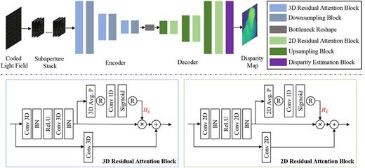Attention-based encoder–decoder network for depth estimation from color ...