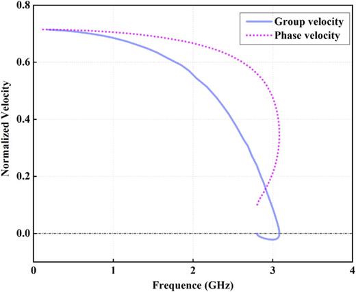Negative group velocity characteristics of spoof surface plasmon ...
