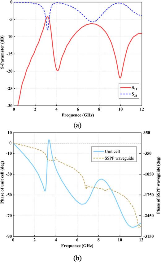 Negative group velocity characteristics of spoof surface plasmon ...