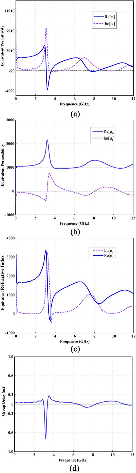 Negative group velocity characteristics of spoof surface plasmon ...