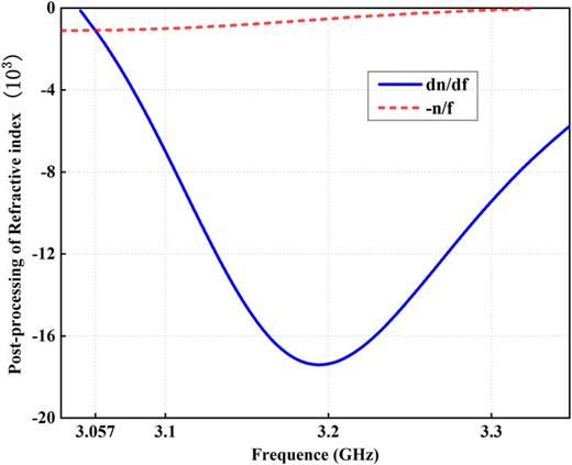 Negative group velocity characteristics of spoof surface plasmon ...