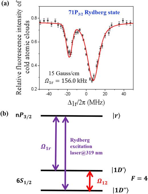 Autler–Townes splitting in the trap-loss fluorescence spectroscopy due ...