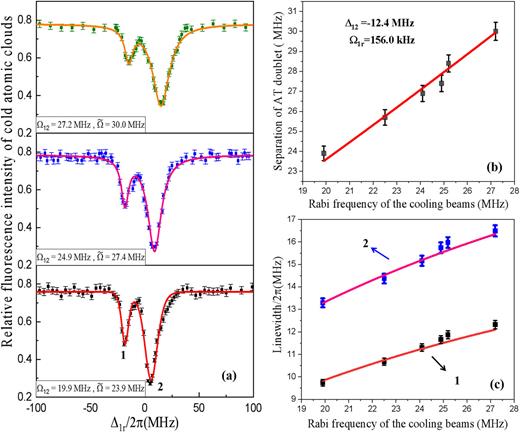 Autler–Townes splitting in the trap-loss fluorescence spectroscopy due ...