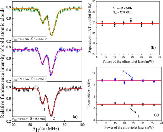 Autler–Townes splitting in the trap-loss fluorescence spectroscopy due ...