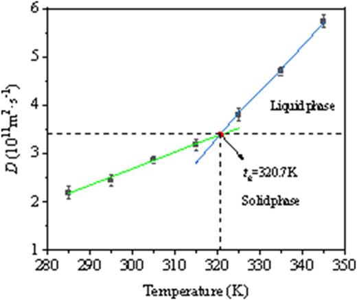 Influence of C28H58 on the structure and phase change of C28H58/C22H46 ...