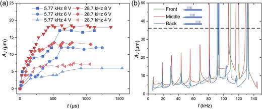 High-throughput piezoelectric droplet dispenser driven by ultra-low ...