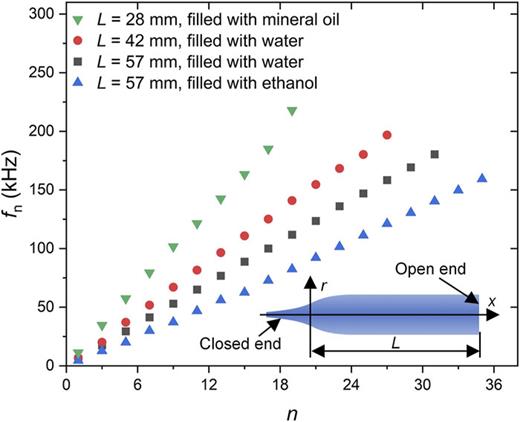 High-throughput piezoelectric droplet dispenser driven by ultra-low ...
