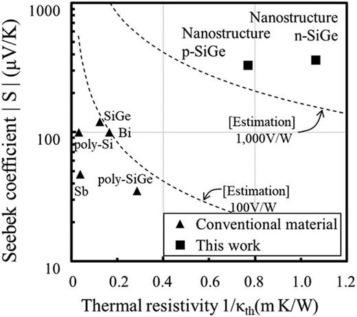 Nanostructured Si–Ge thermoelectric material for 1200 V/W highly ...