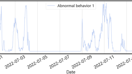 Improved tri-training method for identifying user abnormal behavior based on adaptive golden ...
