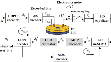 Double-layer magnetic recording with multilayer perceptron decoder for single-reader/two-track ...