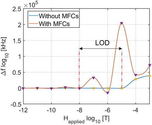 Magnetic field detection using spin-torque nano-oscillator combined ...