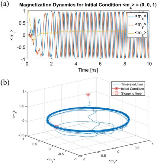Magnetic field detection using spin-torque nano-oscillator combined ...
