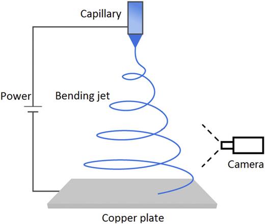 Wave propagation of bending jet in electrospinning process | AIP ...