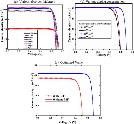 Design and numerical analysis of CIGS-based solar cell with V2O5 as the BSF layer to enhance ...