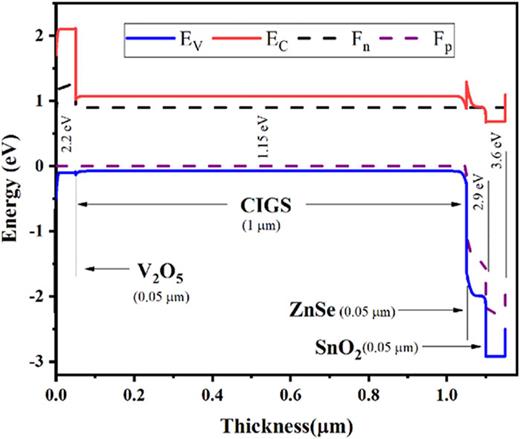 Design and numerical analysis of CIGS-based solar cell with V2O5 as the BSF layer to enhance ...
