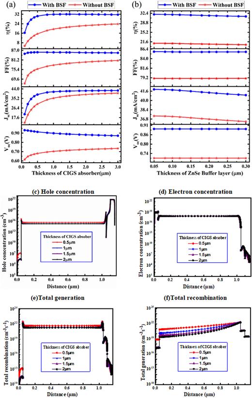 Design and numerical analysis of CIGS-based solar cell with V2O5 as the BSF layer to enhance ...