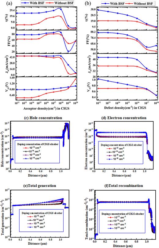 Design and numerical analysis of CIGS-based solar cell with V2O5 as the BSF layer to enhance ...