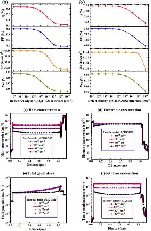 Design and numerical analysis of CIGS-based solar cell with V2O5 as the BSF layer to enhance ...