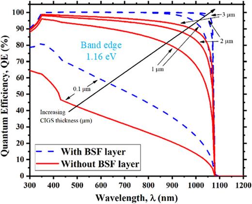 Design and numerical analysis of CIGS-based solar cell with V2O5 as the BSF layer to enhance ...