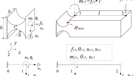 Fatigue damage stiffness degradation modeling of right circular flexure ...