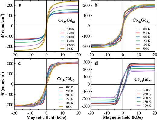 Complex anomalous Hall effect in ferrimagnetic CoxGd100−x (39 ≤ x ≤ 73 ...
