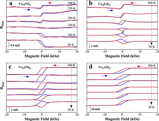 Complex anomalous Hall effect in ferrimagnetic CoxGd100−x (39 ≤ x ≤ 73 ...