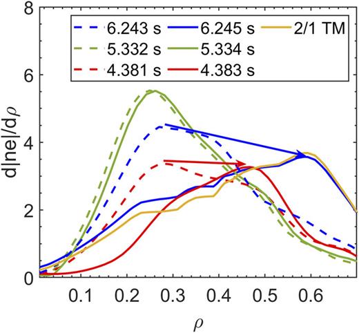 Observation of tearing mode triggering by sawtooth crash with high-Z ...