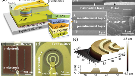 Simultaneous light emission and detection of an AlGaInP quantum well ...
