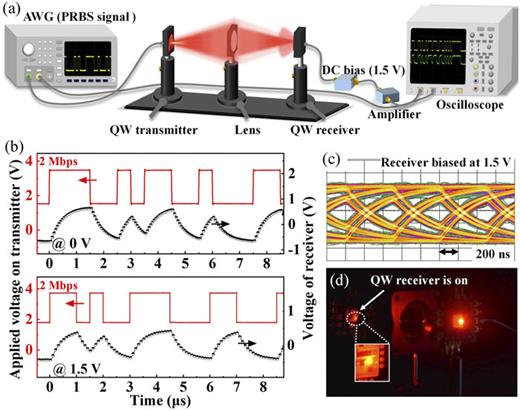 Simultaneous light emission and detection of an AlGaInP quantum well ...