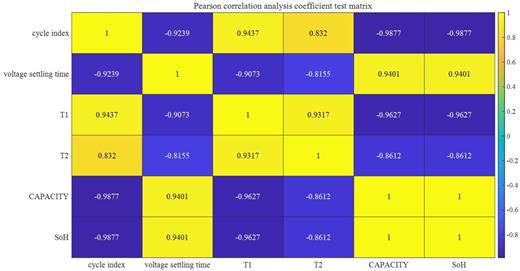Online fusion estimation method for state of charge and state of health ...