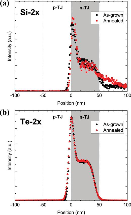 Thermal degradation comparison of delta-doped GaAs tunnel junctions using Si and Te n-type ...
