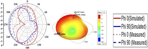 Effects of metamaterials on MIMO antennas for X-band radar applications and parameter ...
