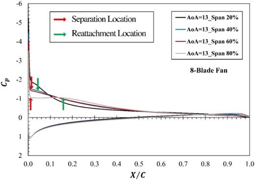 Numerical investigation of aerodynamic performance of an axial fan ...