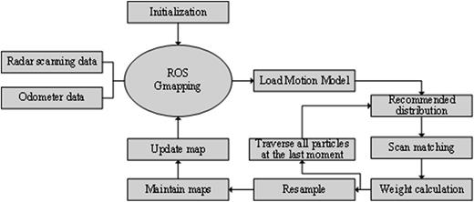 Path planning of indoor mobile robot based on improved A* algorithm incorporating RRT and JPS ...