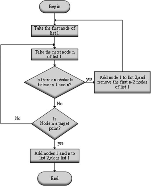 Path planning of indoor mobile robot based on improved A* algorithm ...