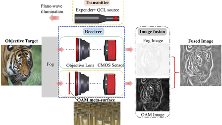 Defogging lens design for infrared laser active imaging by orbital ...