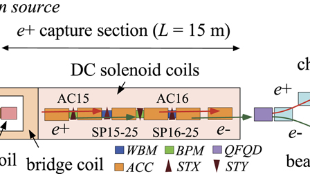 First direct measurement of electron and positron bunch characteristics ...