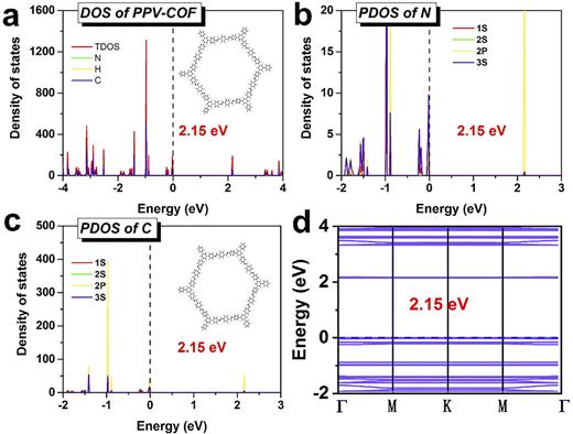 Research on excited states of PPV-COF spectra based on first principles ...