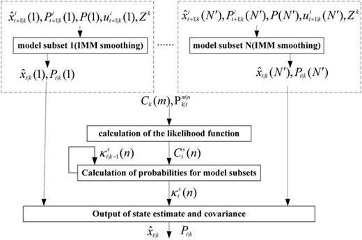 Maneuvering Target Tracking Based On An Adaptive Variable Structure Interactive Multiple Model 