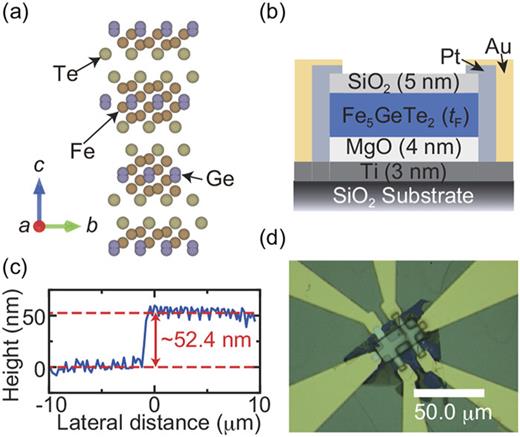 Extrinsic anomalous Hall effect in van der Waals ferromagnet Fe5GeTe2 ...