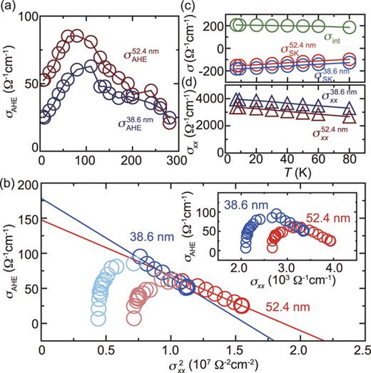 Extrinsic anomalous Hall effect in van der Waals ferromagnet Fe5GeTe2 ...