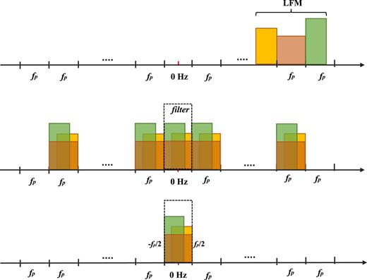 A method for LFM signal parameter estimation based on MWC system and STFT-DPT | AIP Advances ...