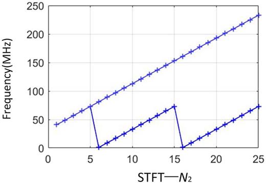 A method for LFM signal parameter estimation based on MWC system and STFT-DPT | AIP Advances ...