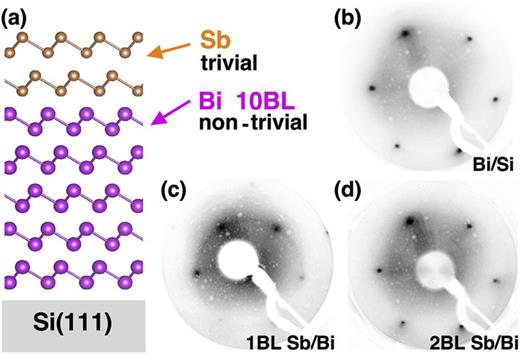 Electronic structure of Sb ultrathin film on Bi(111) with large lattice mismatch | AIP Advances ...