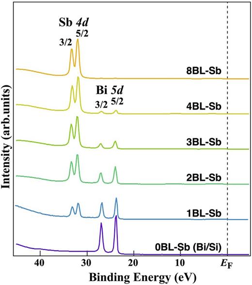 Electronic structure of Sb ultrathin film on Bi(111) with large lattice ...