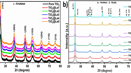 Experimental and theoretical study of oxygen vacancy induced La-doped ...