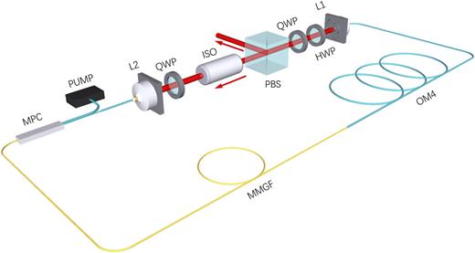 Spatiotemporal pulses from a Q-switched multimode fiber laser | AIP ...