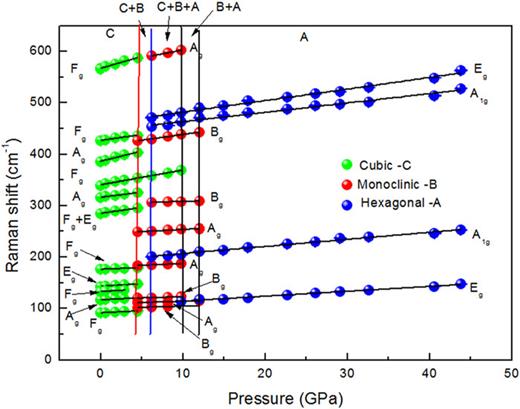 Shear stress induced phase transitions of cubic Eu2O3 under non ...