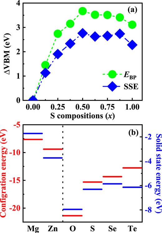 Natural band alignment of MgO1−xSx alloys | AIP Advances | AIP Publishing